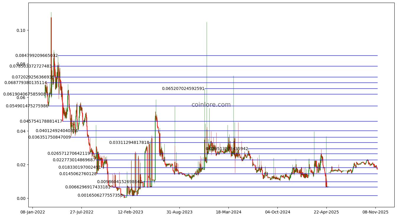 QASH Support and resistance levels