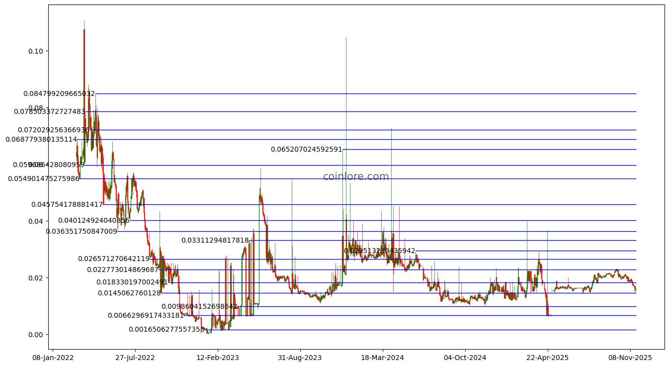 QASH Support and resistance levels