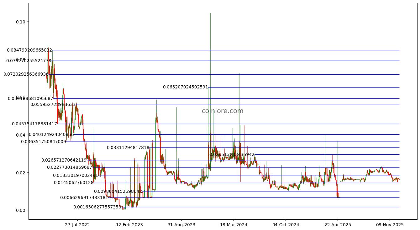 QASH уровни поддержки и сопротивления