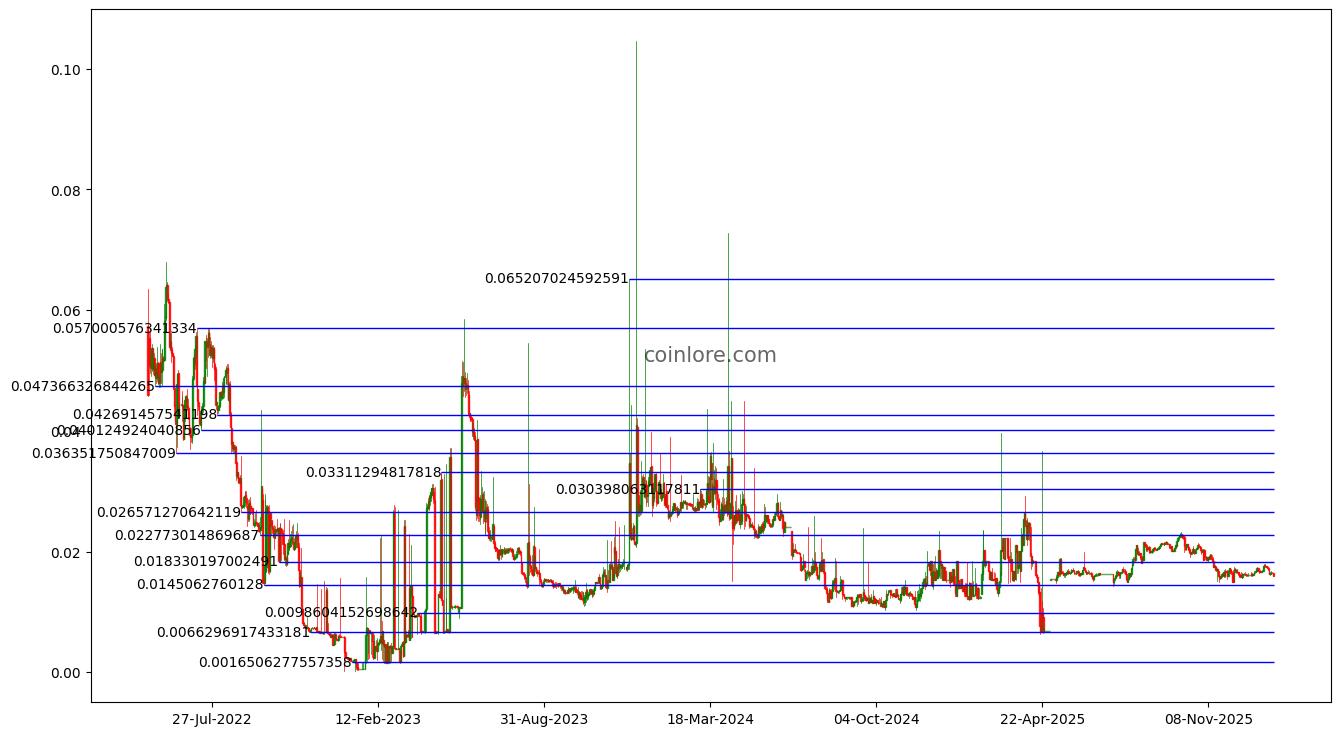 QASH уровни поддержки и сопротивления