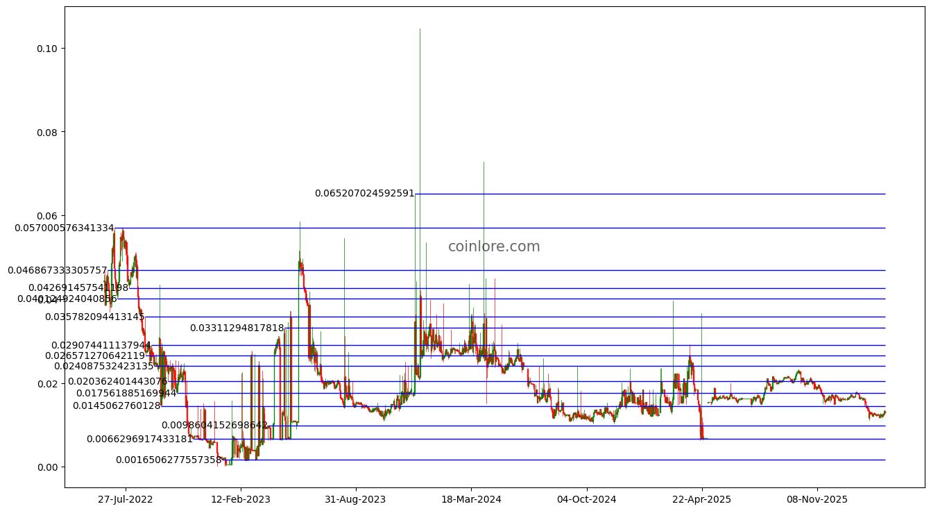 QASH уровни поддержки и сопротивления