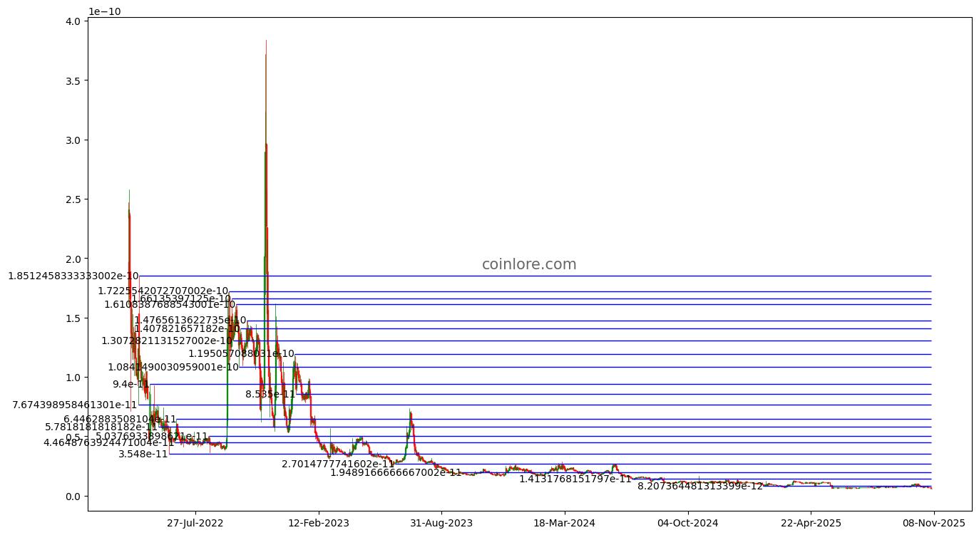 Qatar 2022 Support and resistance levels