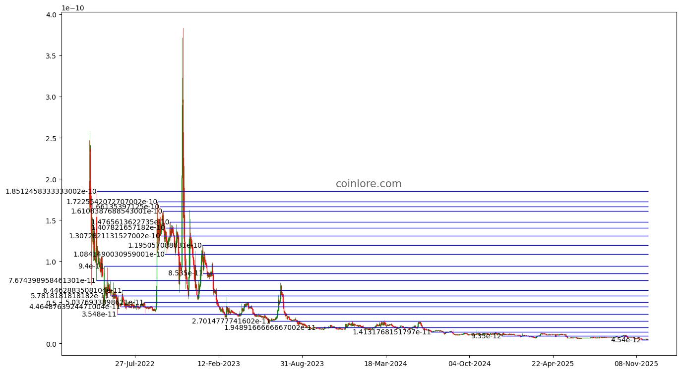 Qatar 2022 Support and resistance levels
