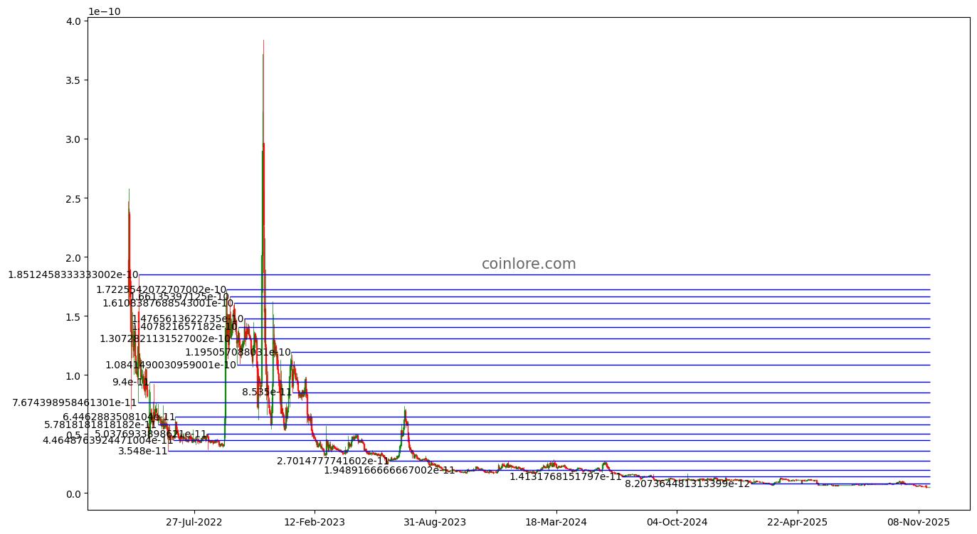Qatar 2022 Support and resistance levels