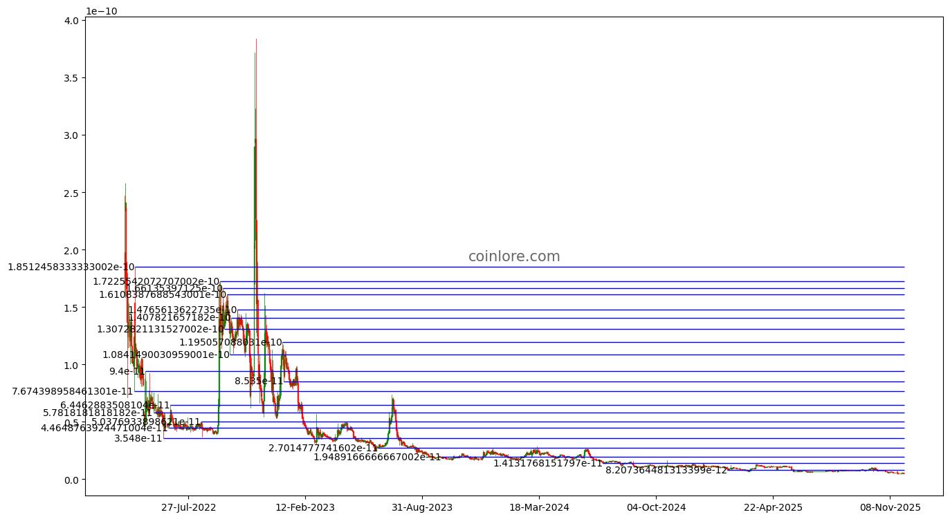 Qatar 2022 Support and resistance levels