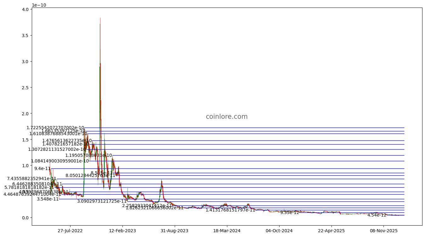 Qatar 2022 уровни поддержки и сопротивления