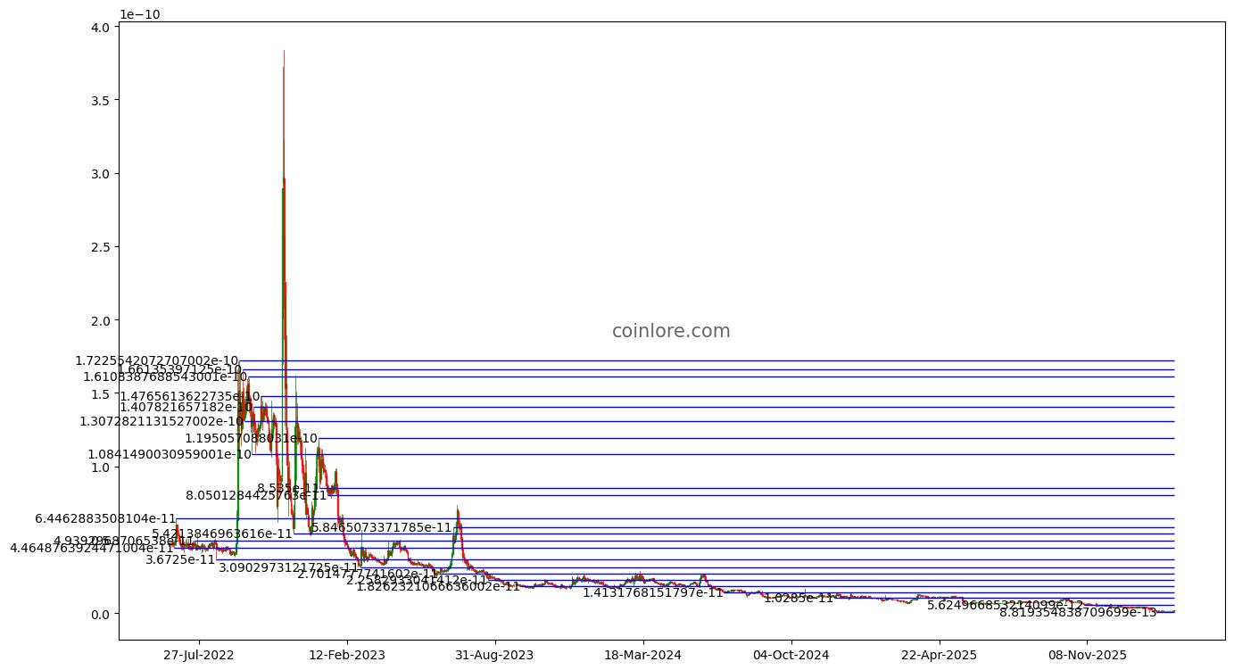 Qatar 2022 уровни поддержки и сопротивления