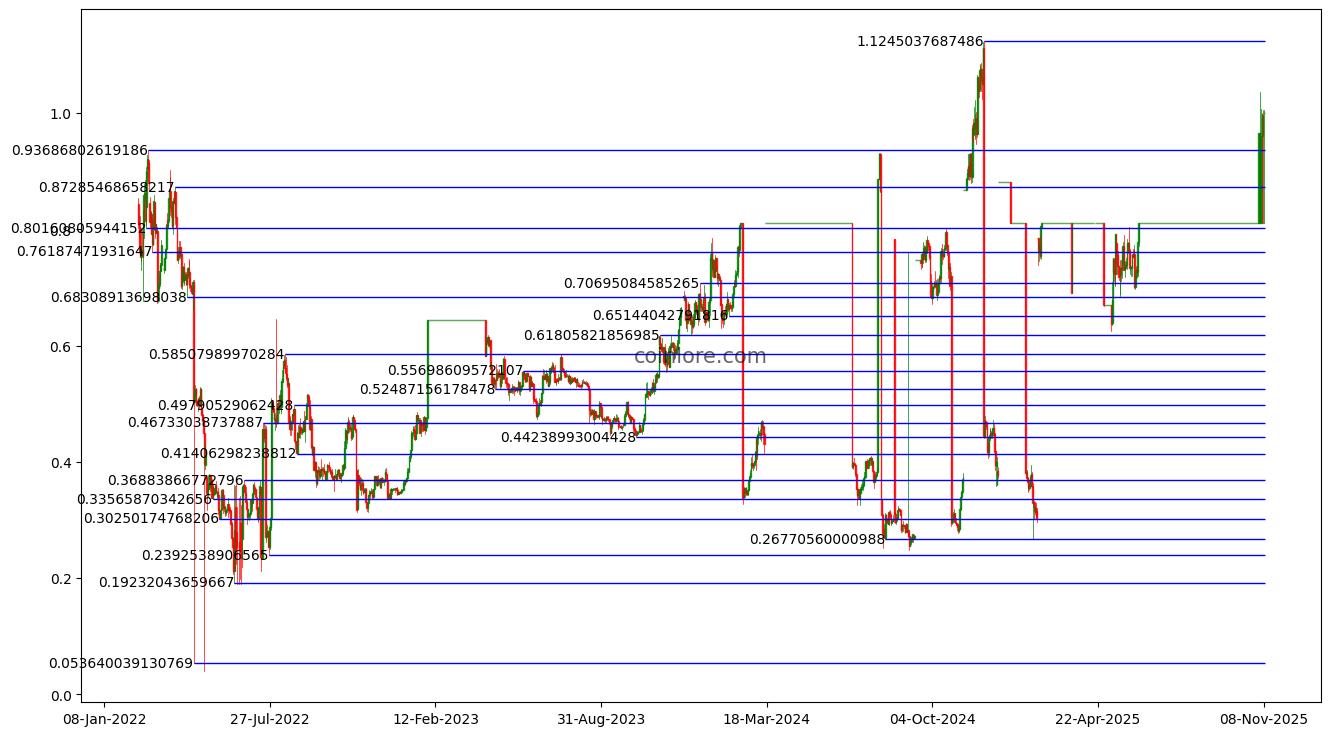Qawalla Token Support and resistance levels