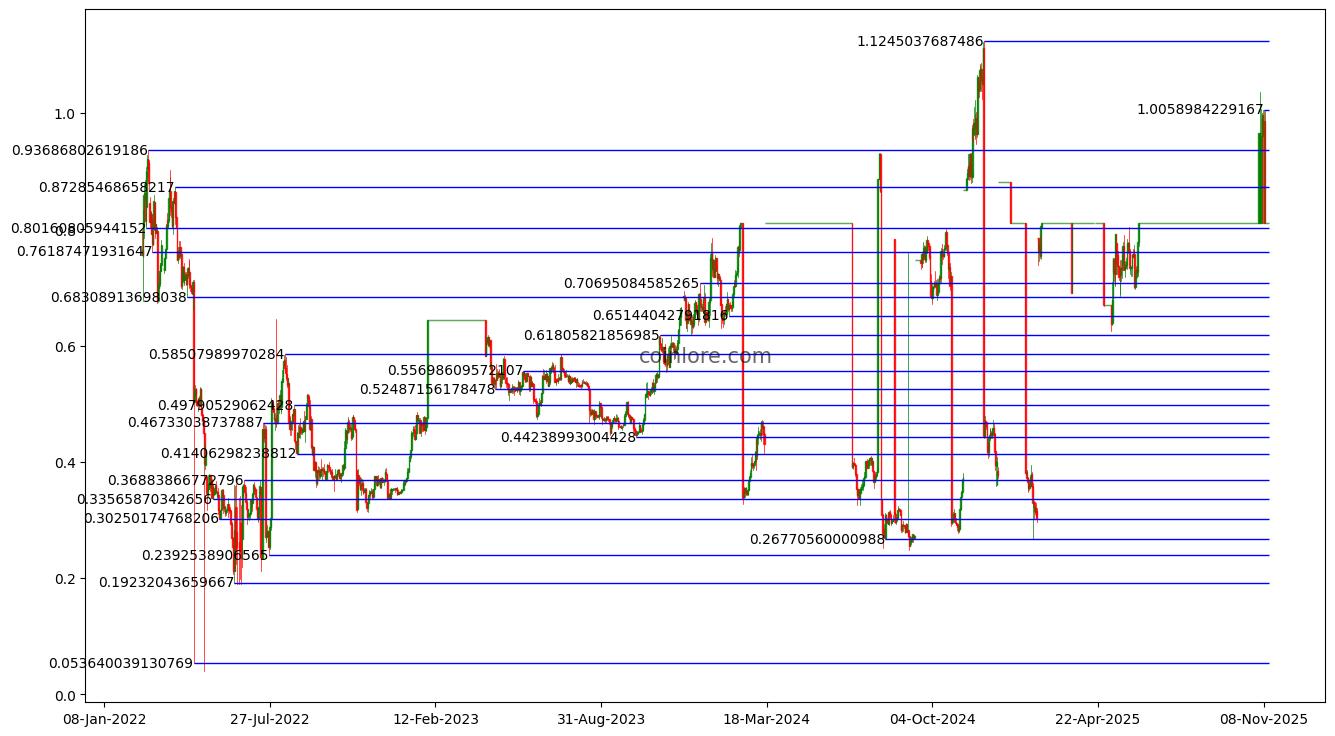 Qawalla Token Support and resistance levels