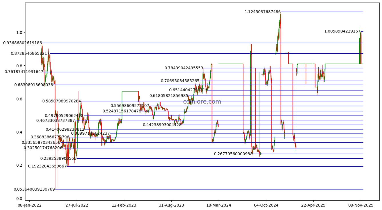 Qawalla Token Support and resistance levels