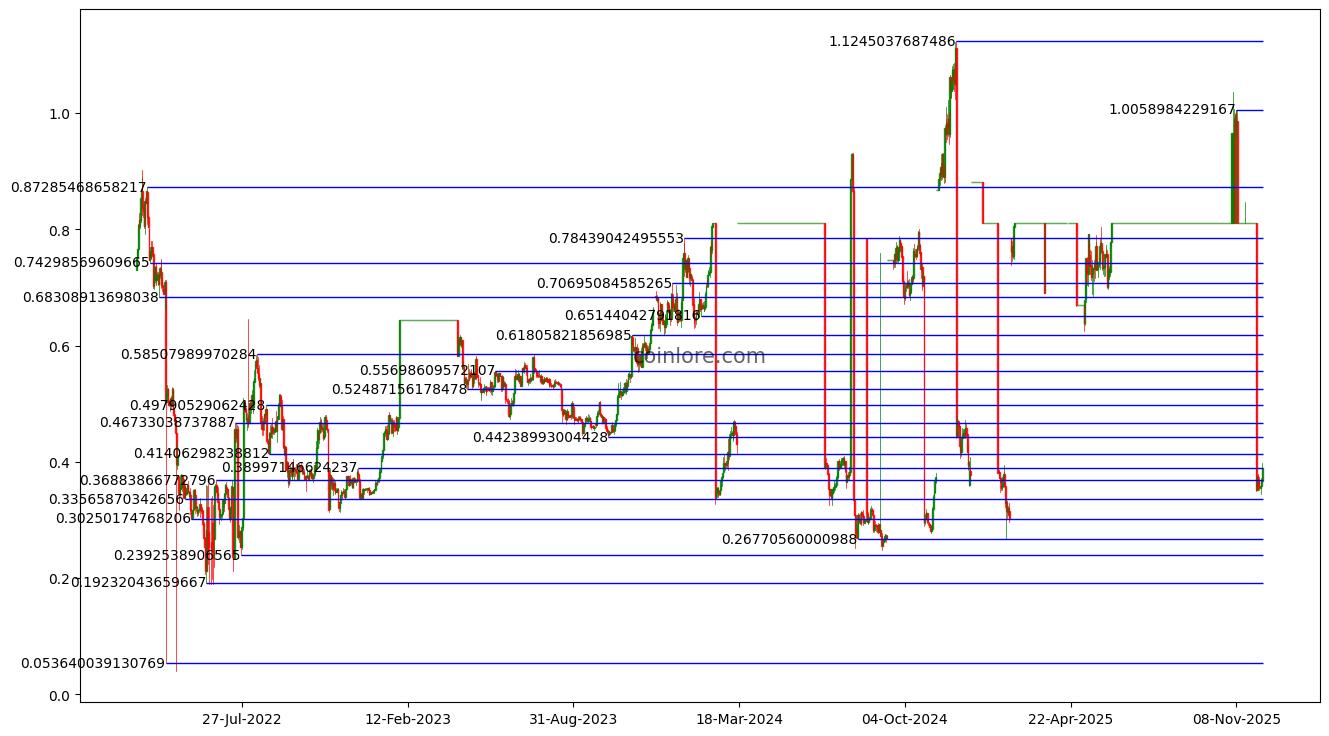 Qawalla Token Support and resistance levels