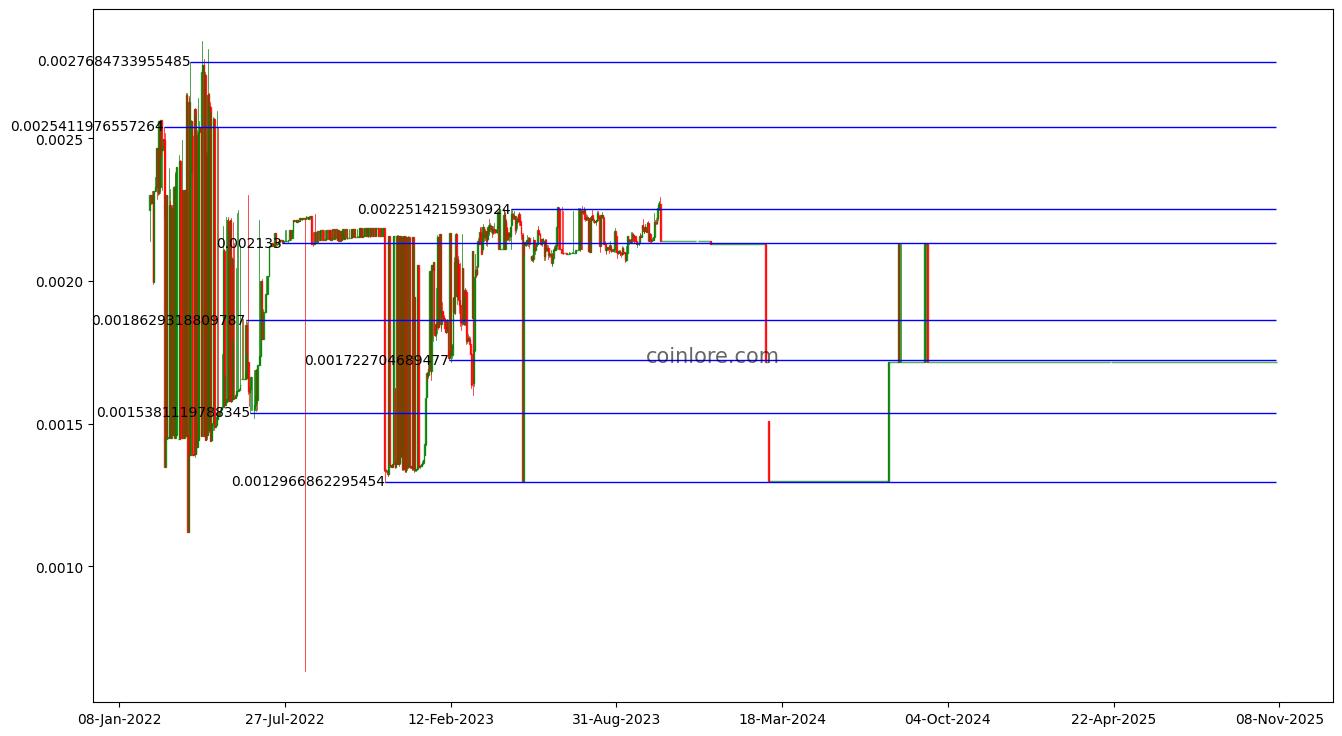 QChi Chain Support and resistance levels