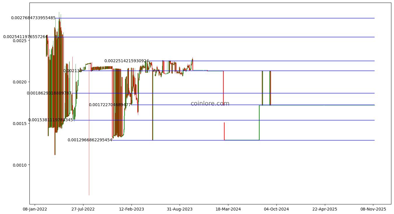 QChi Chain Support and resistance levels