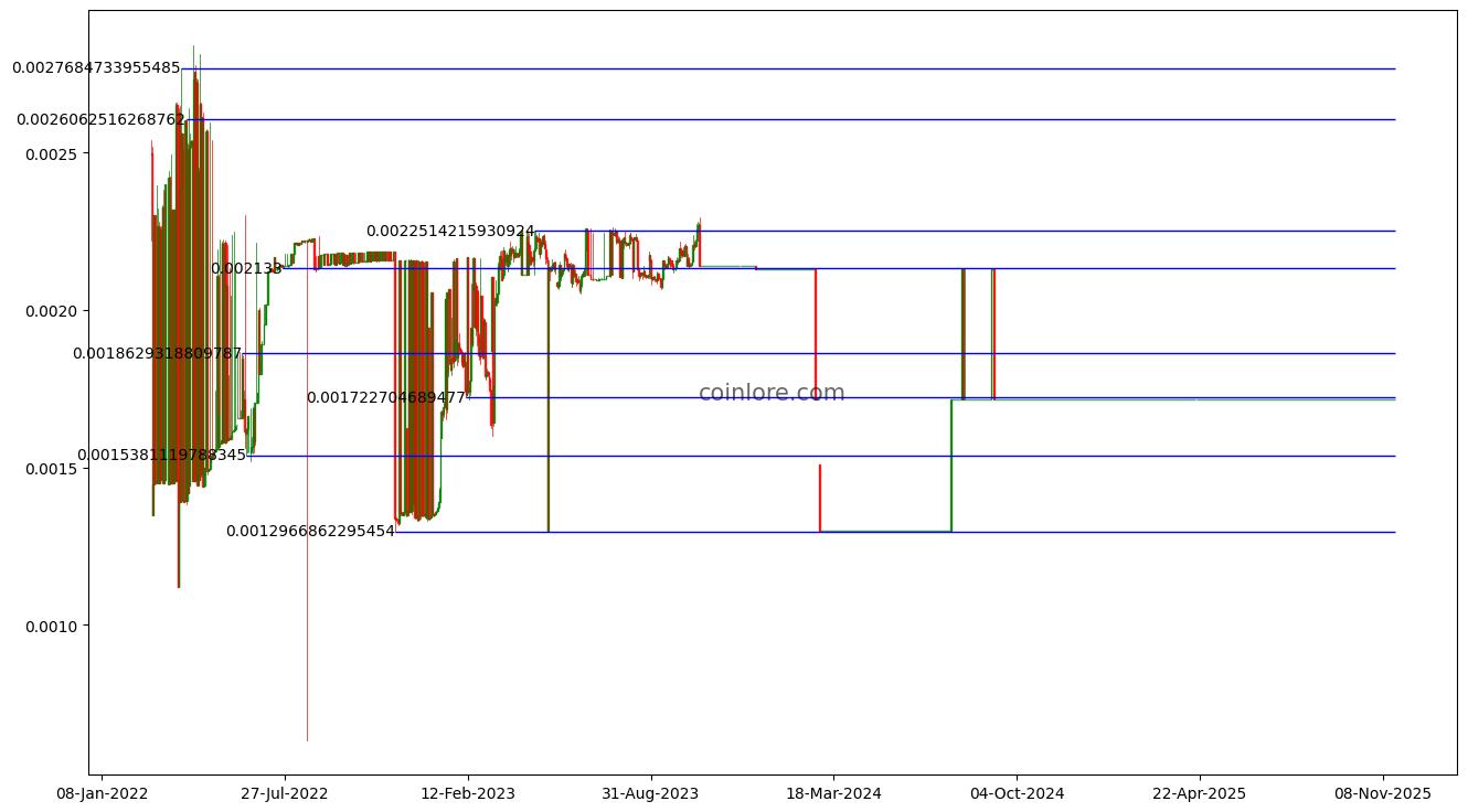 QChi Chain Support and resistance levels