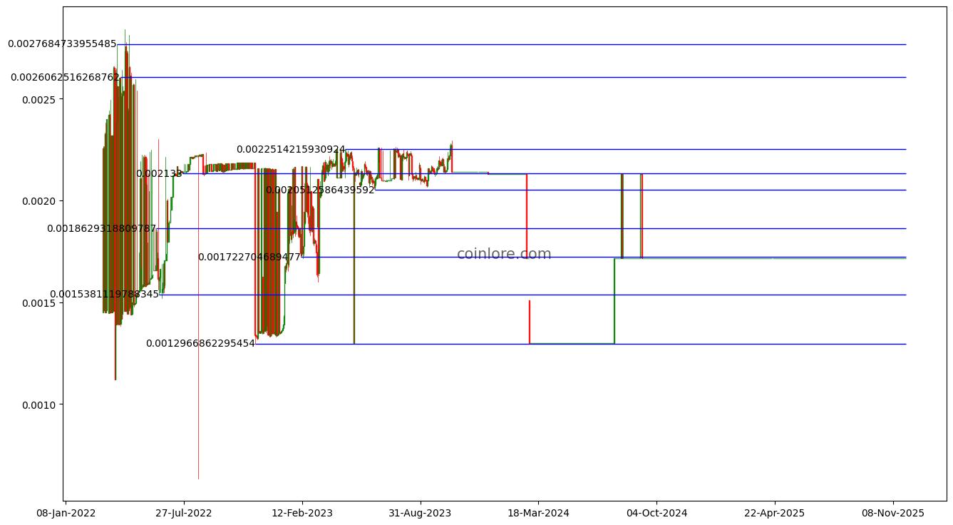 QChi Chain Support and resistance levels