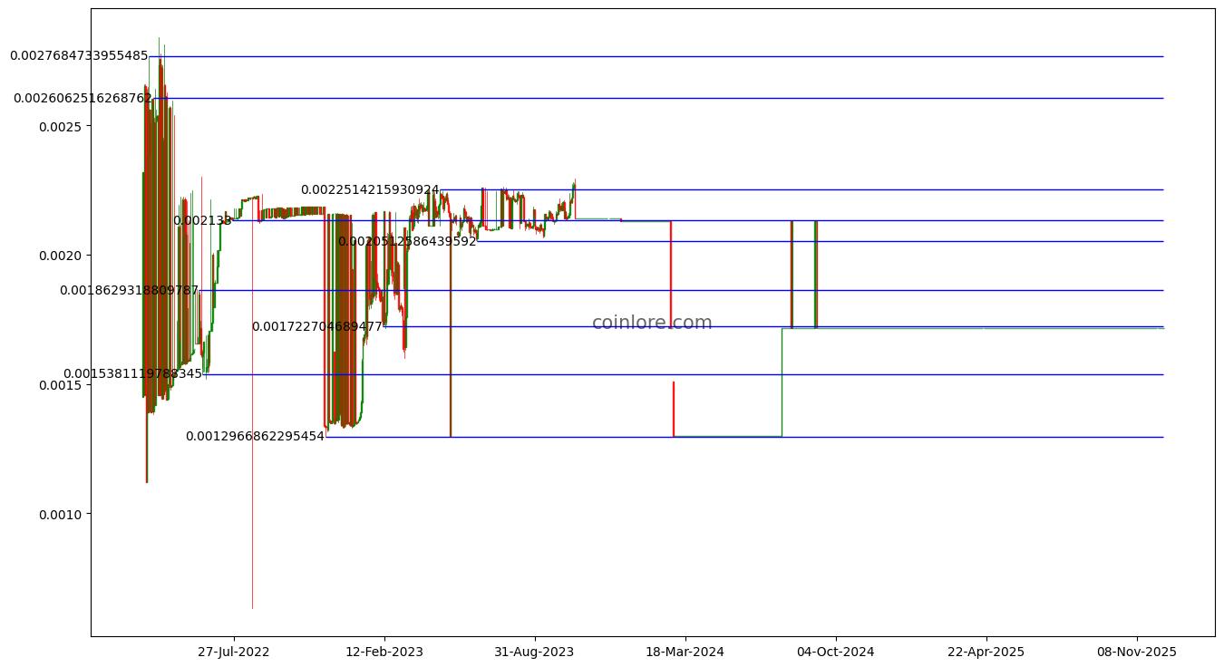 QChi Chain Support and resistance levels