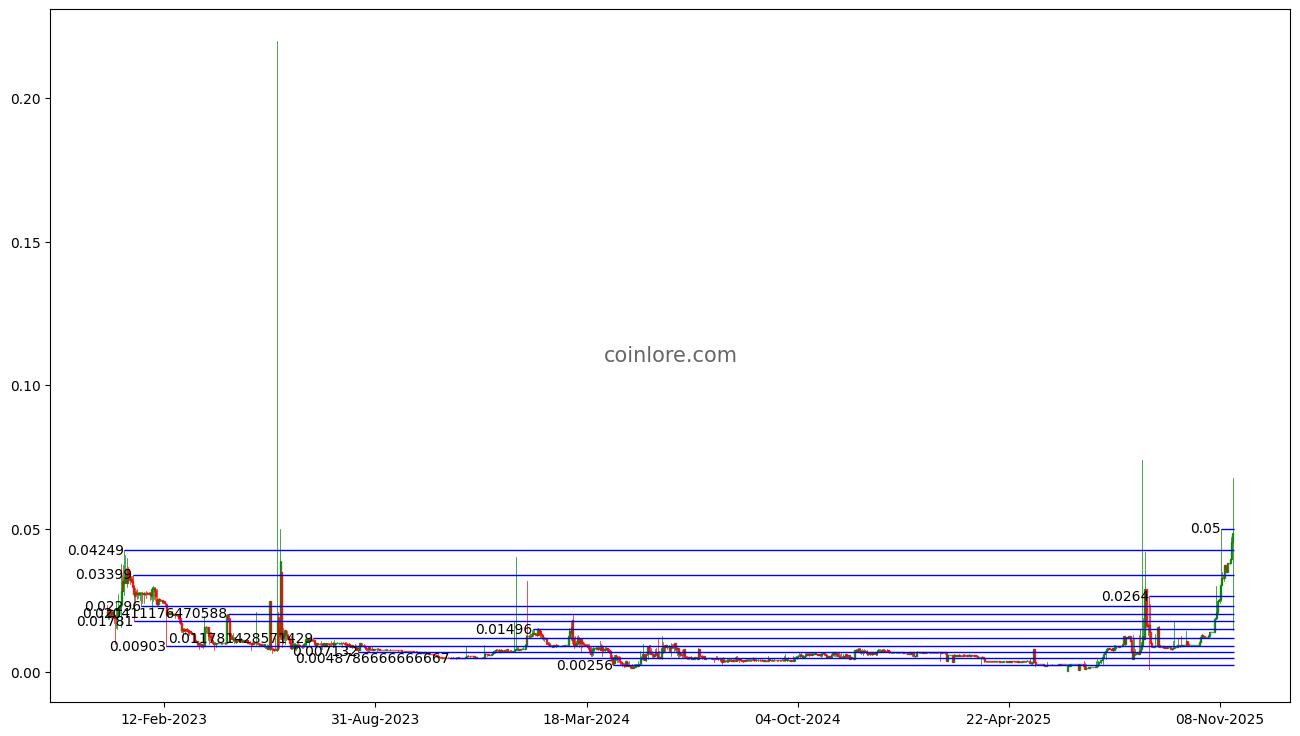 QI Blockchain Support and resistance levels