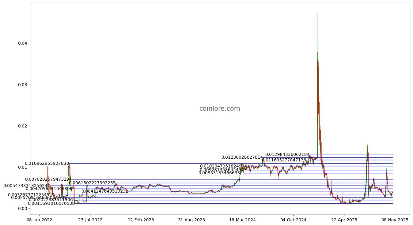 Qiibee Support- und Widerstandsniveaus
