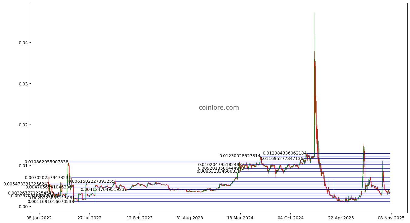 Qiibee Support and resistance levels