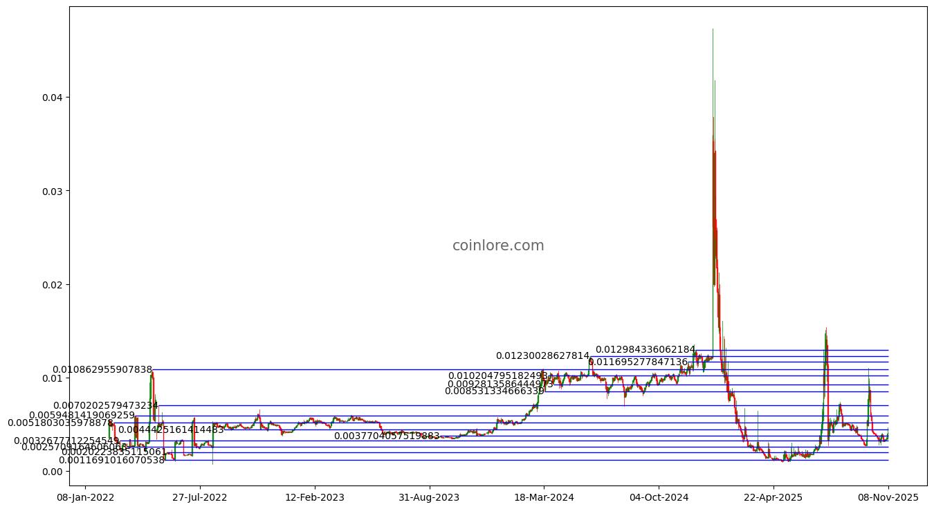 Qiibee Support and resistance levels