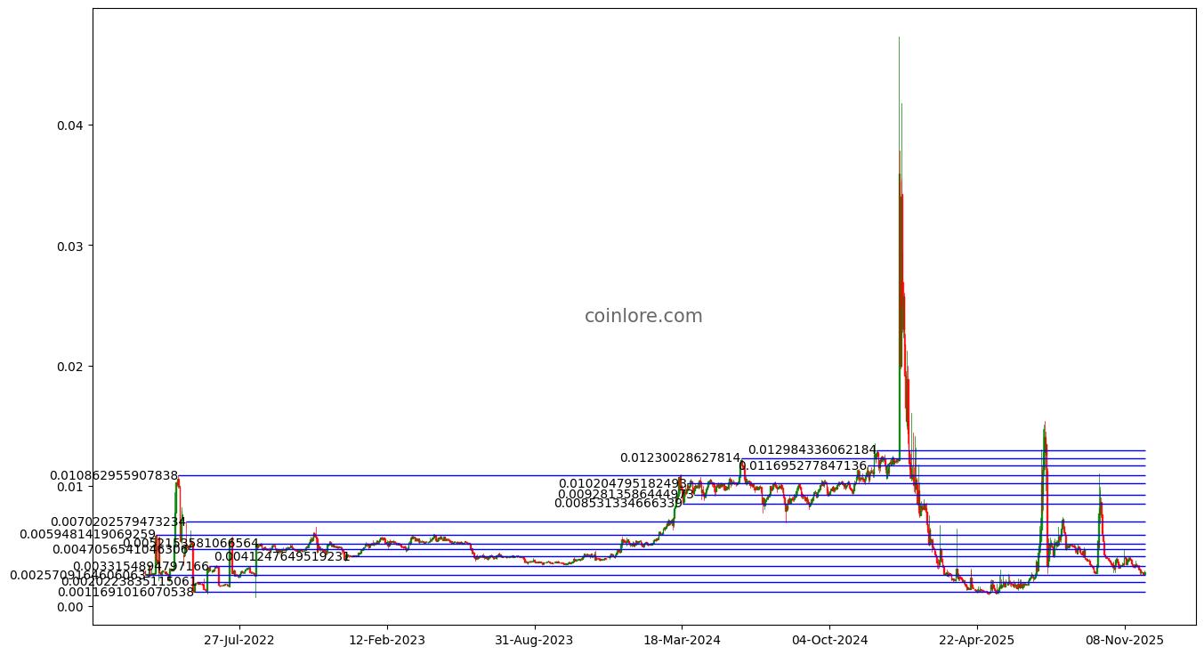 Qiibee Support and resistance levels