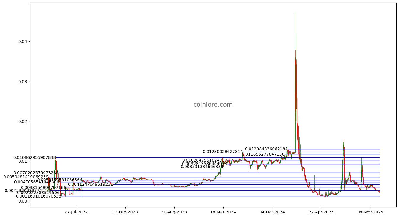 Qiibee уровни поддержки и сопротивления