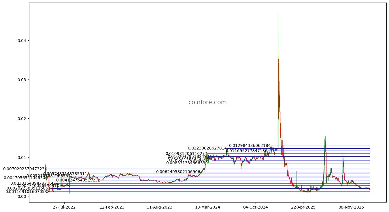 Qiibee уровни поддержки и сопротивления