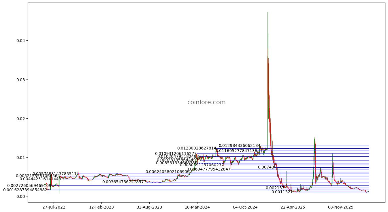 Qiibee уровни поддержки и сопротивления