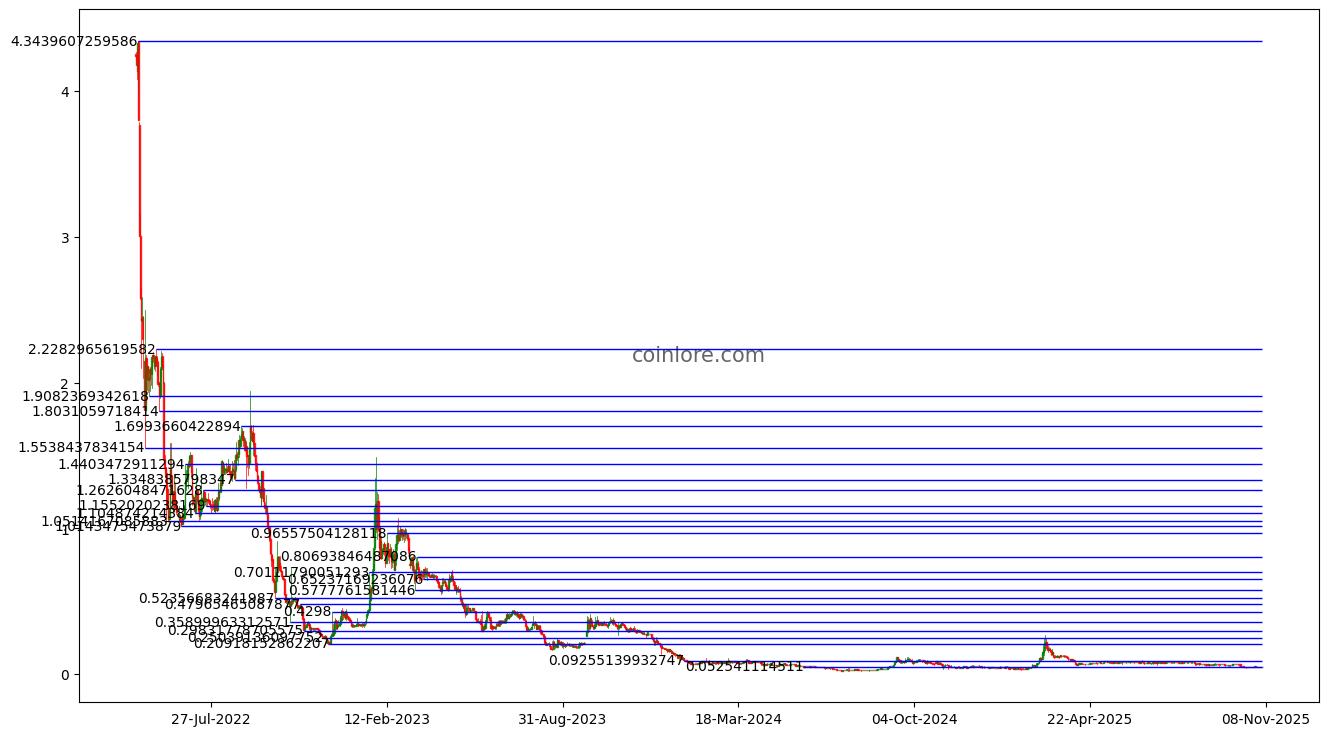Qitcoin Support and resistance levels