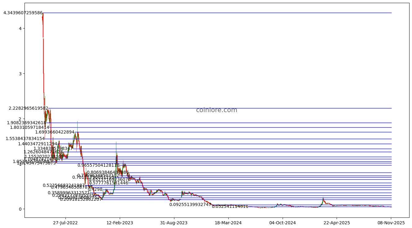 Qitcoin Support and resistance levels