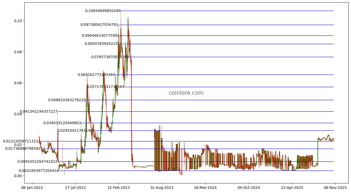 Niveles de soporte y de resistencia de QLC Chain