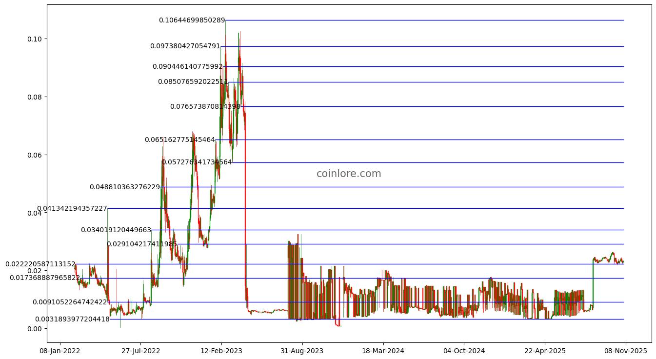 QLC Chain уровни поддержки и сопротивления