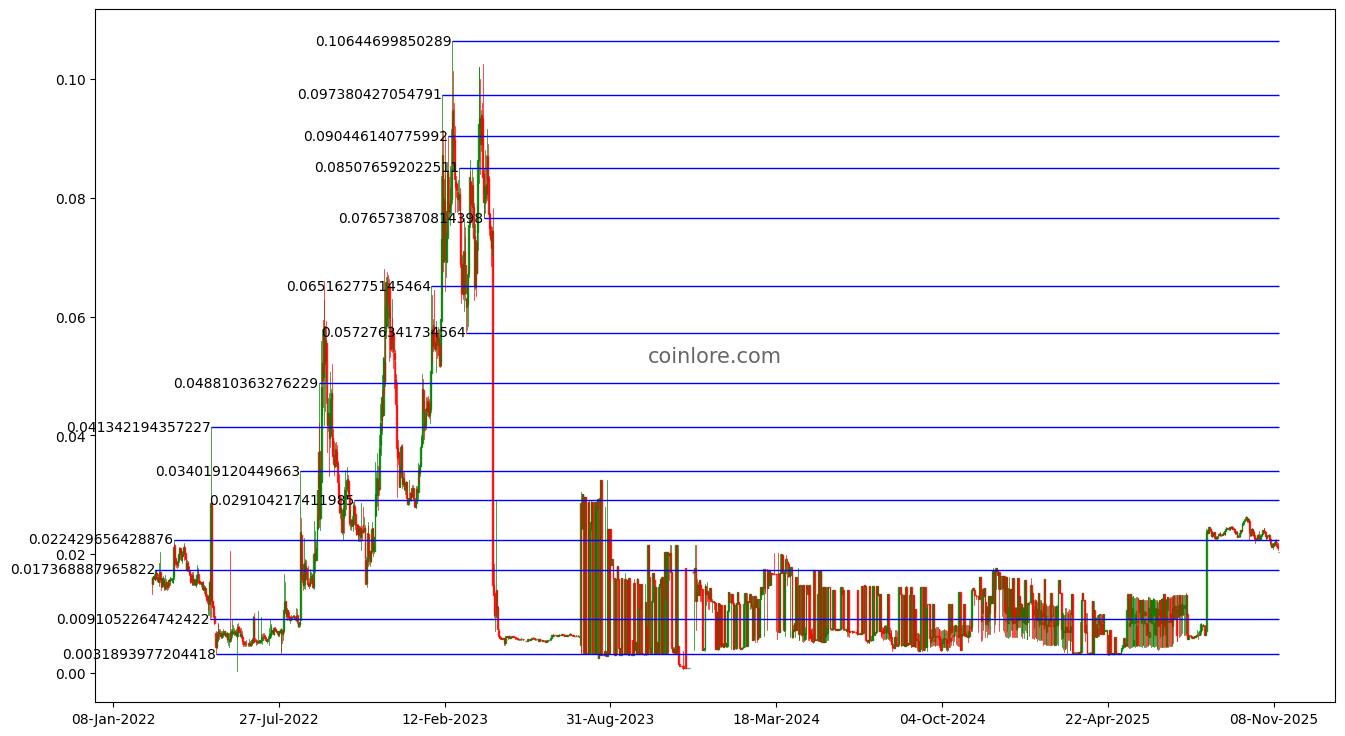 QLC Chain Support and resistance levels