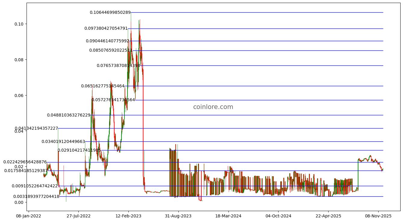 QLC Chain Support and resistance levels