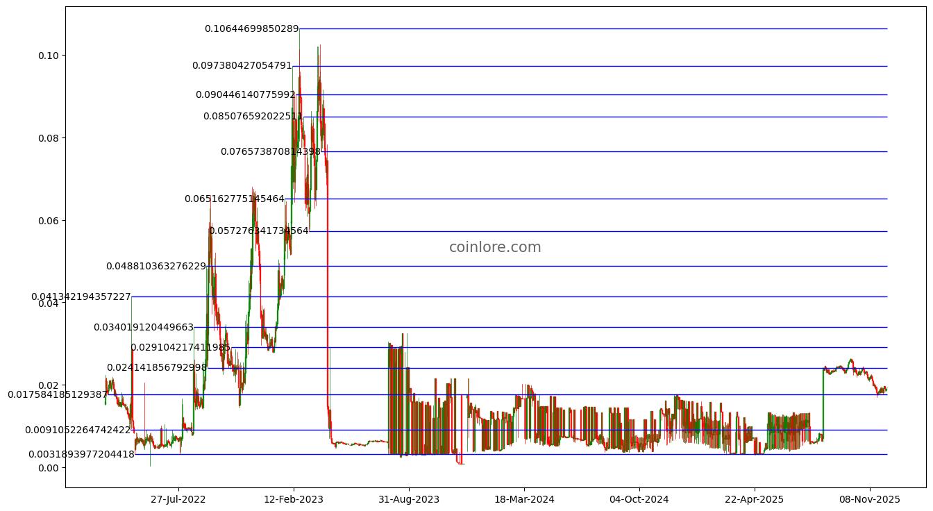 QLC Chain Support and resistance levels