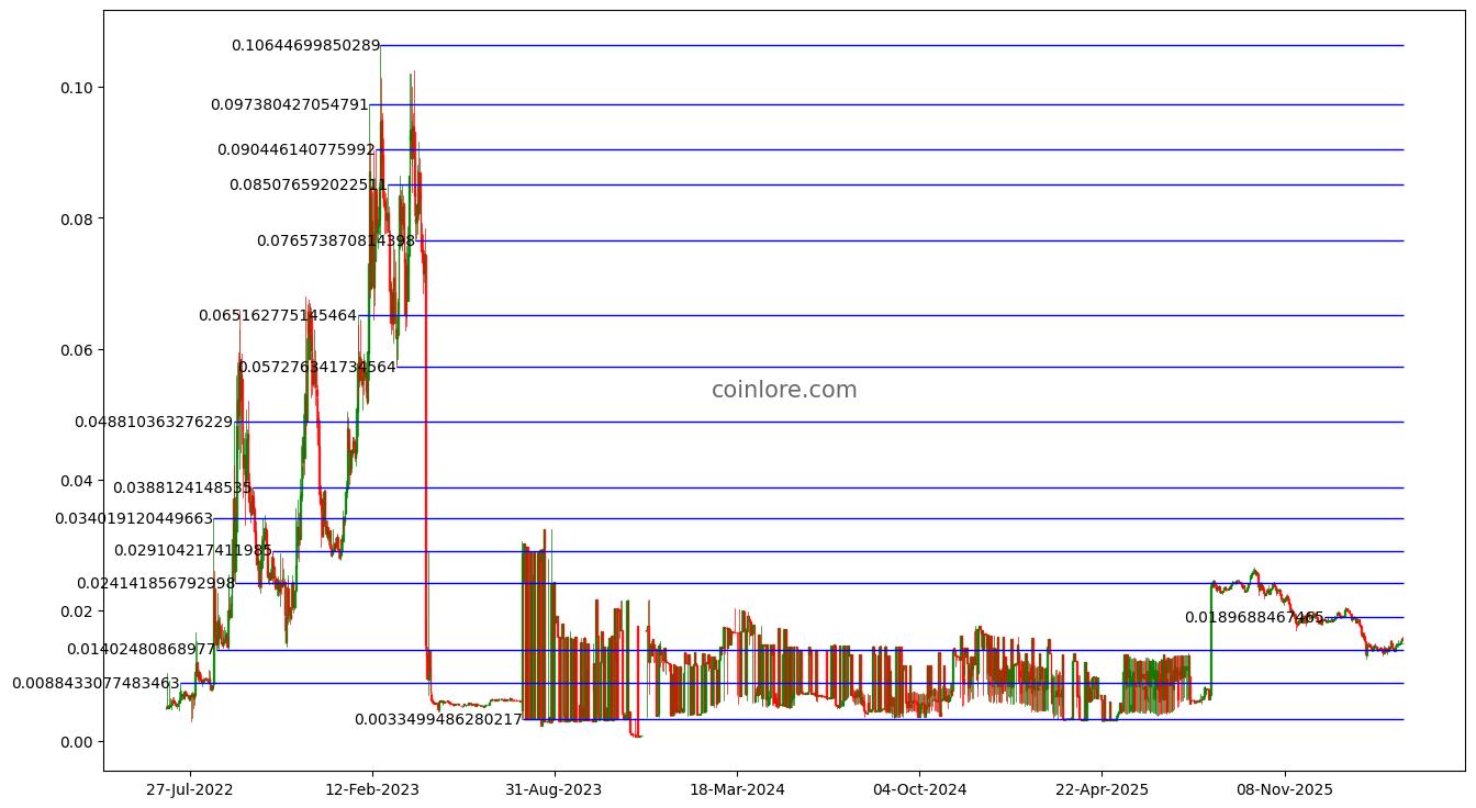 QLC Chain уровни поддержки и сопротивления