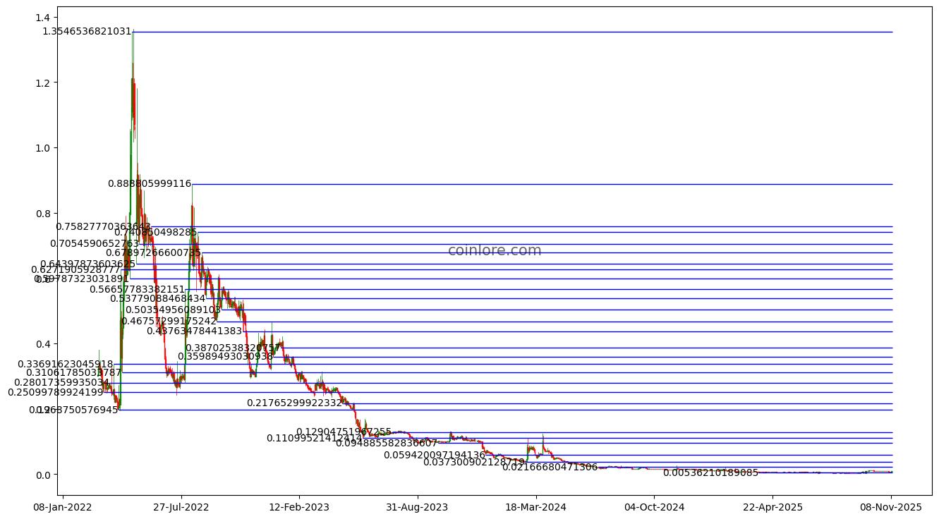 Qmall Support and resistance levels