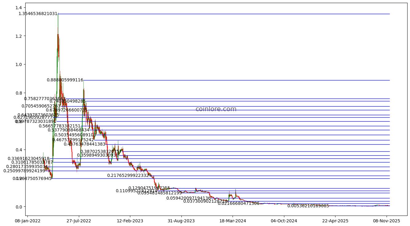 Qmall Support and resistance levels