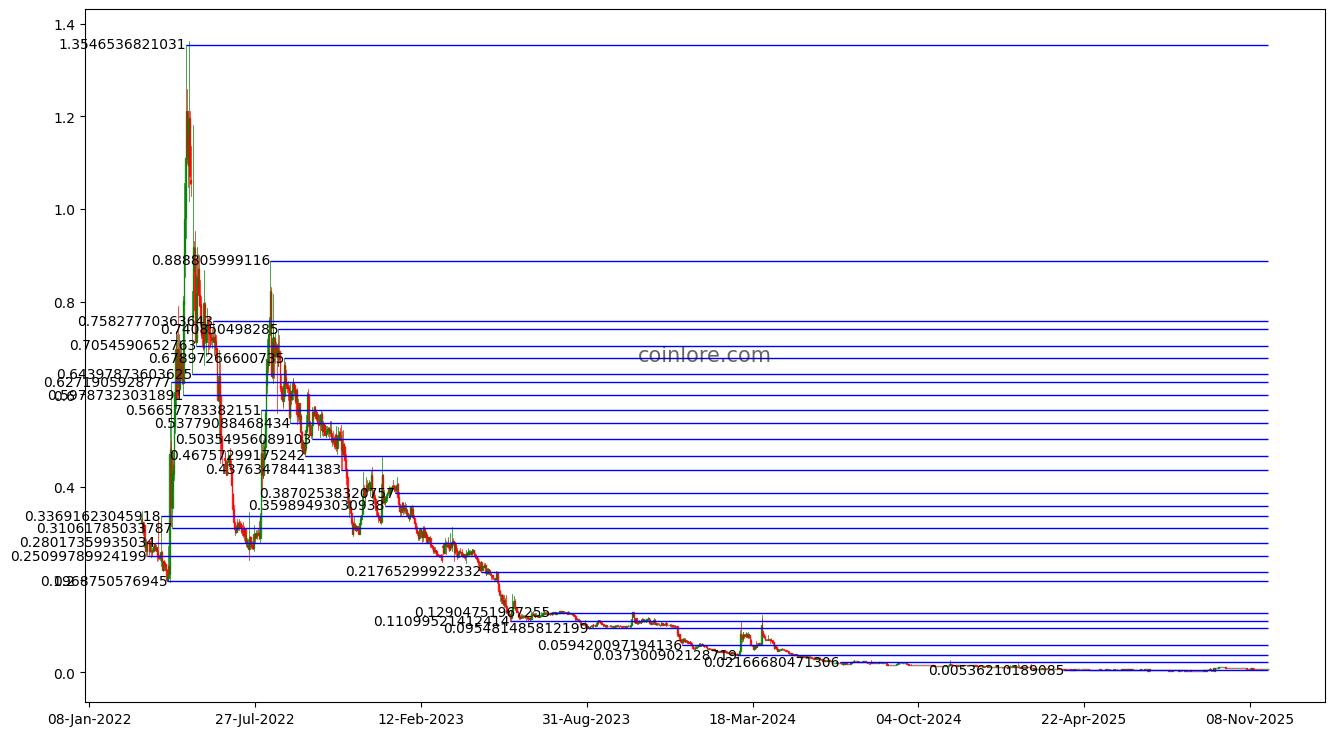 Qmall Support and resistance levels