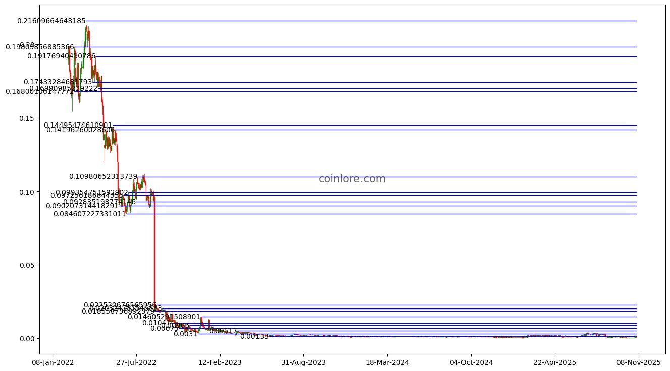 QMCoin Support and resistance levels