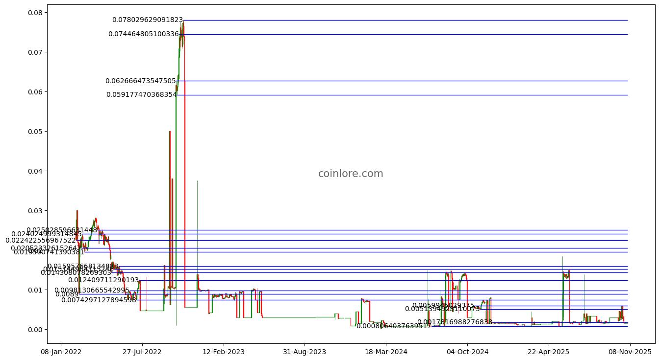 QoinIQ Support and resistance levels