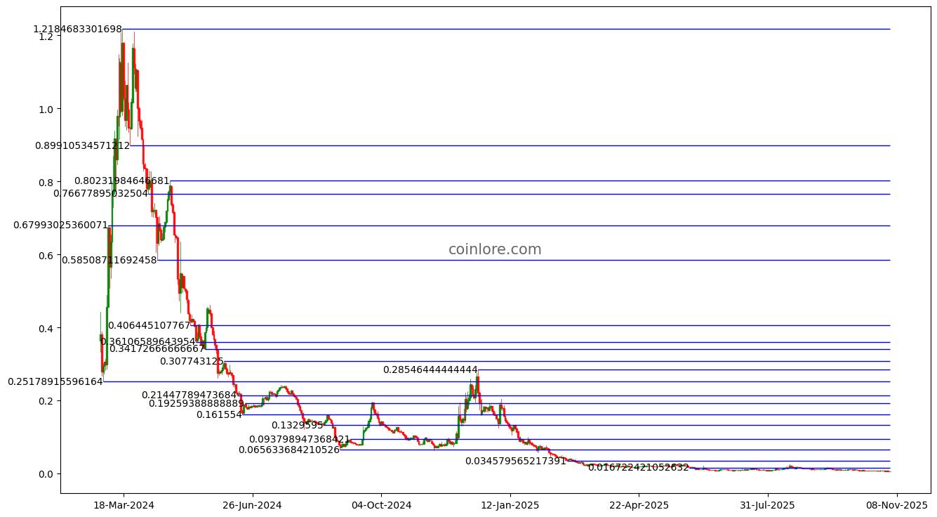 QORPO WORLD Support and resistance levels