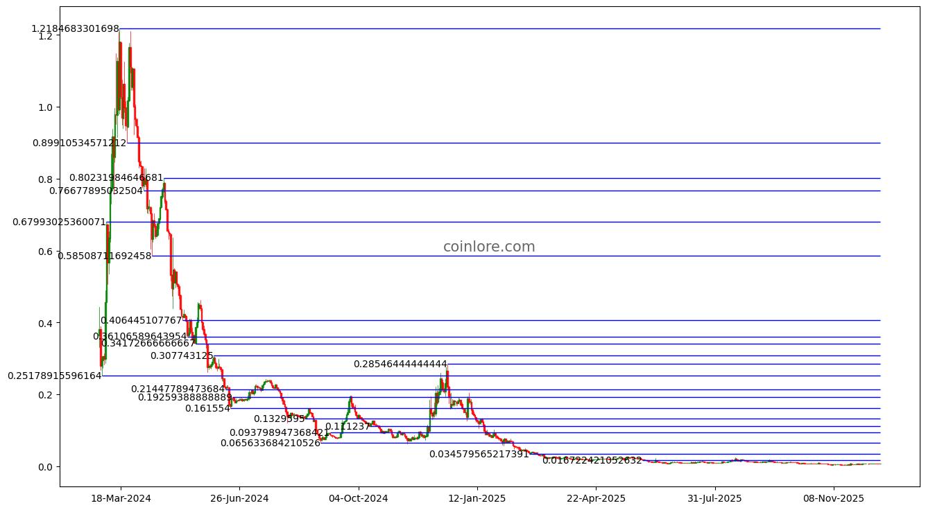 QORPO WORLD уровни поддержки и сопротивления