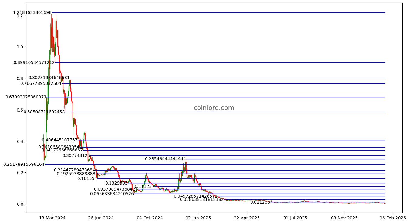 QORPO WORLD уровни поддержки и сопротивления