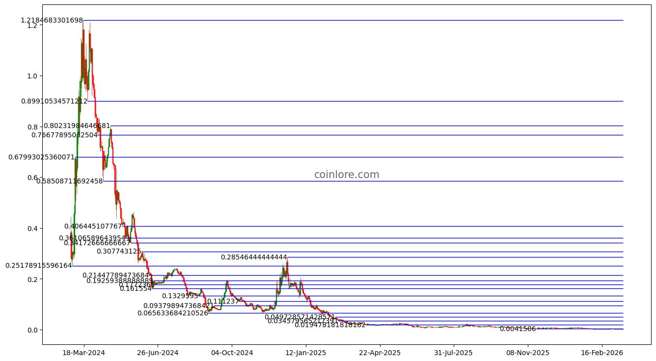 QORPO WORLD уровни поддержки и сопротивления