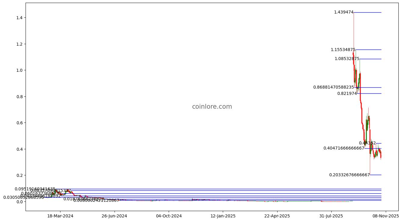 Open Custody Protocol Destek ve Direnç Seviyeleri