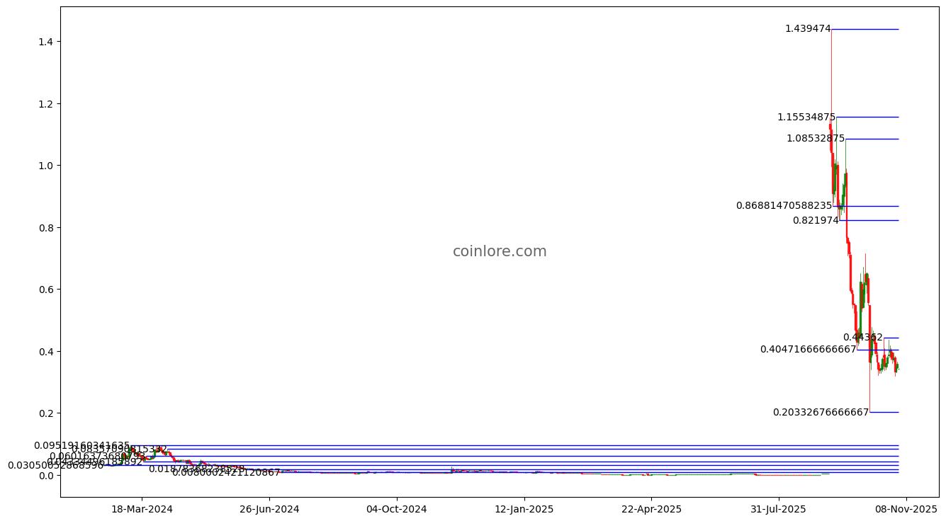 Open Custody Protocol Support and resistance levels