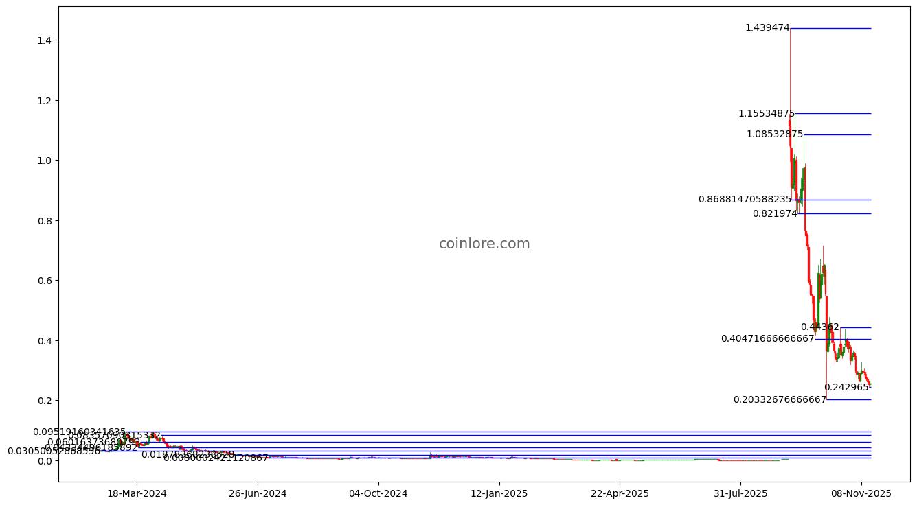 Open Custody Protocol Support and resistance levels