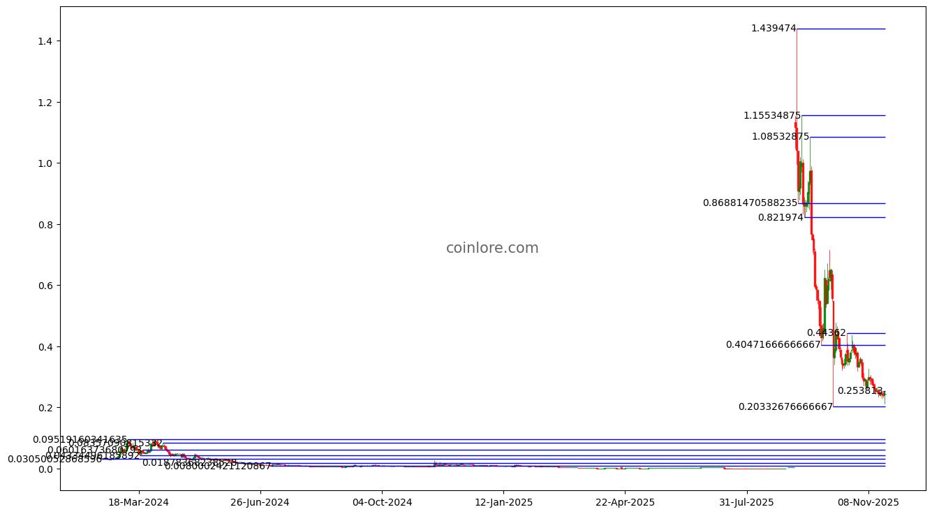 Open Custody Protocol Support and resistance levels