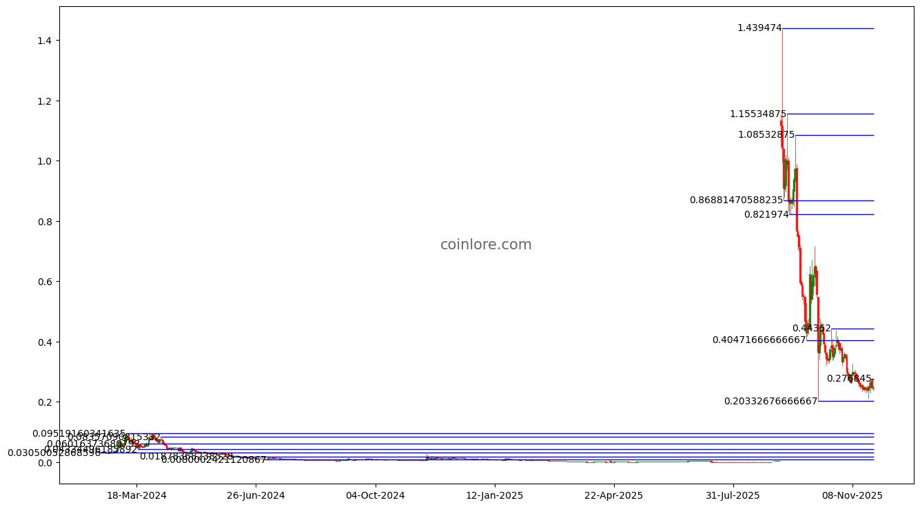 Open Custody Protocol Support and resistance levels